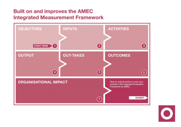 What is the AMEC Measurement Framework? : PR Agency One - PR Agency One